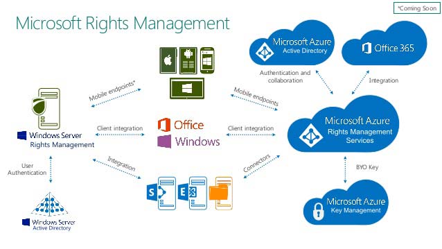 microsoft-rights-management-in-azure-with-active-directory= - Phong Vũ News