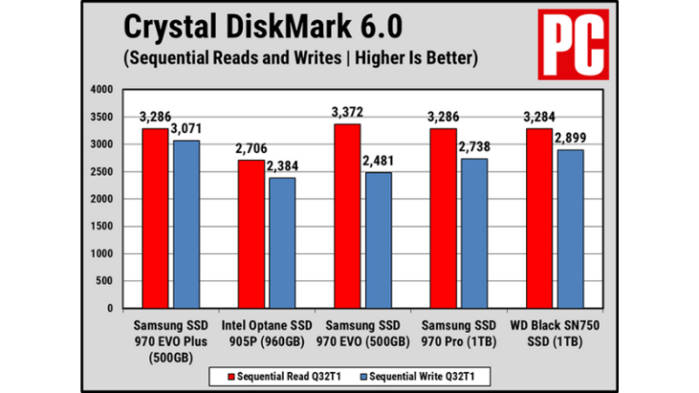 Review ổ cứng SSD Samsung 970 EVO Plus: hiệu năng đáng kinh ngạc, chỉ 1 ...