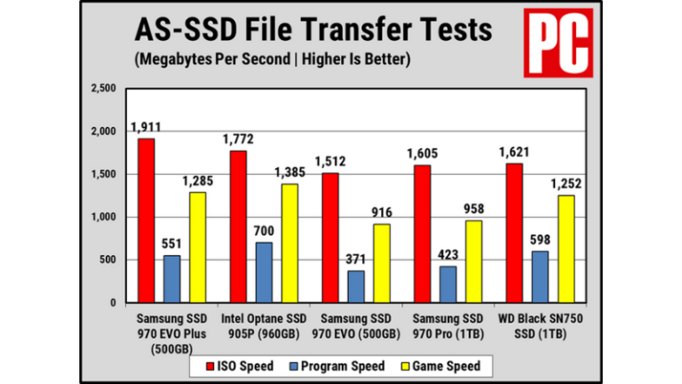 Review ổ cứng SSD Samsung 970 EVO Plus: hiệu năng đáng kinh ngạc, chỉ 1 ...