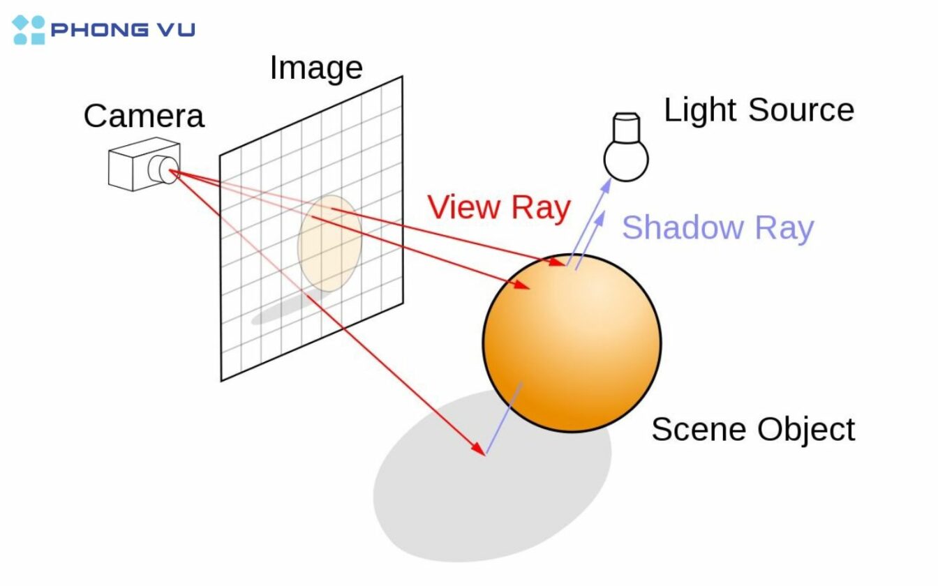 Ray Tracing là gì? Những lợi ích mà Ray Tracing mang lại khi chơi game