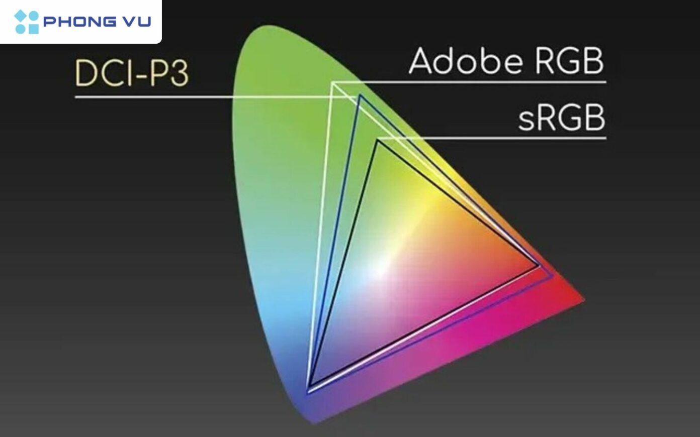 DCI-P3 là gì? So sánh DCI-P3 với sRGB và Adobe RGB