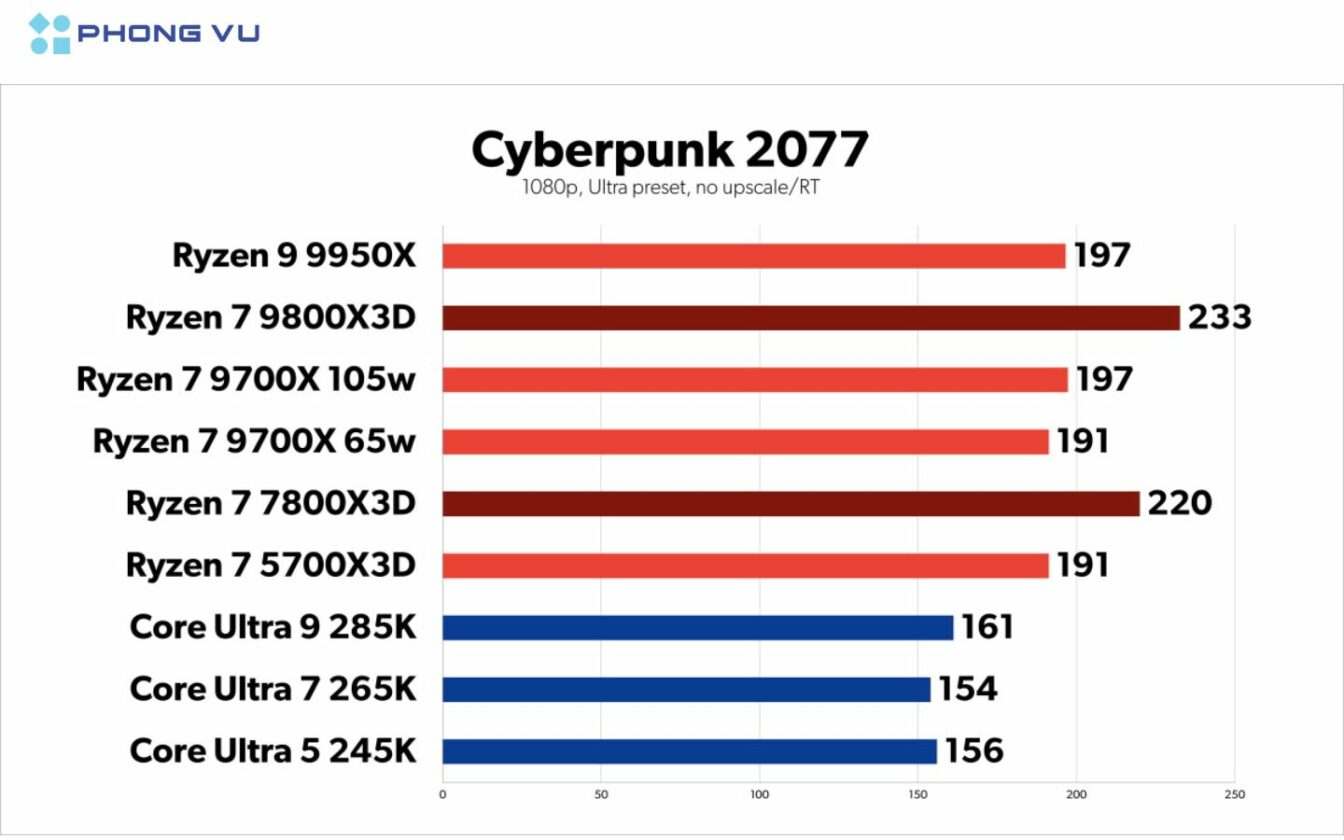 Đánh giá AMD Ryzen 7 9800X3D: Có xứng đáng là CPU gaming tốt nhất năm 2024?