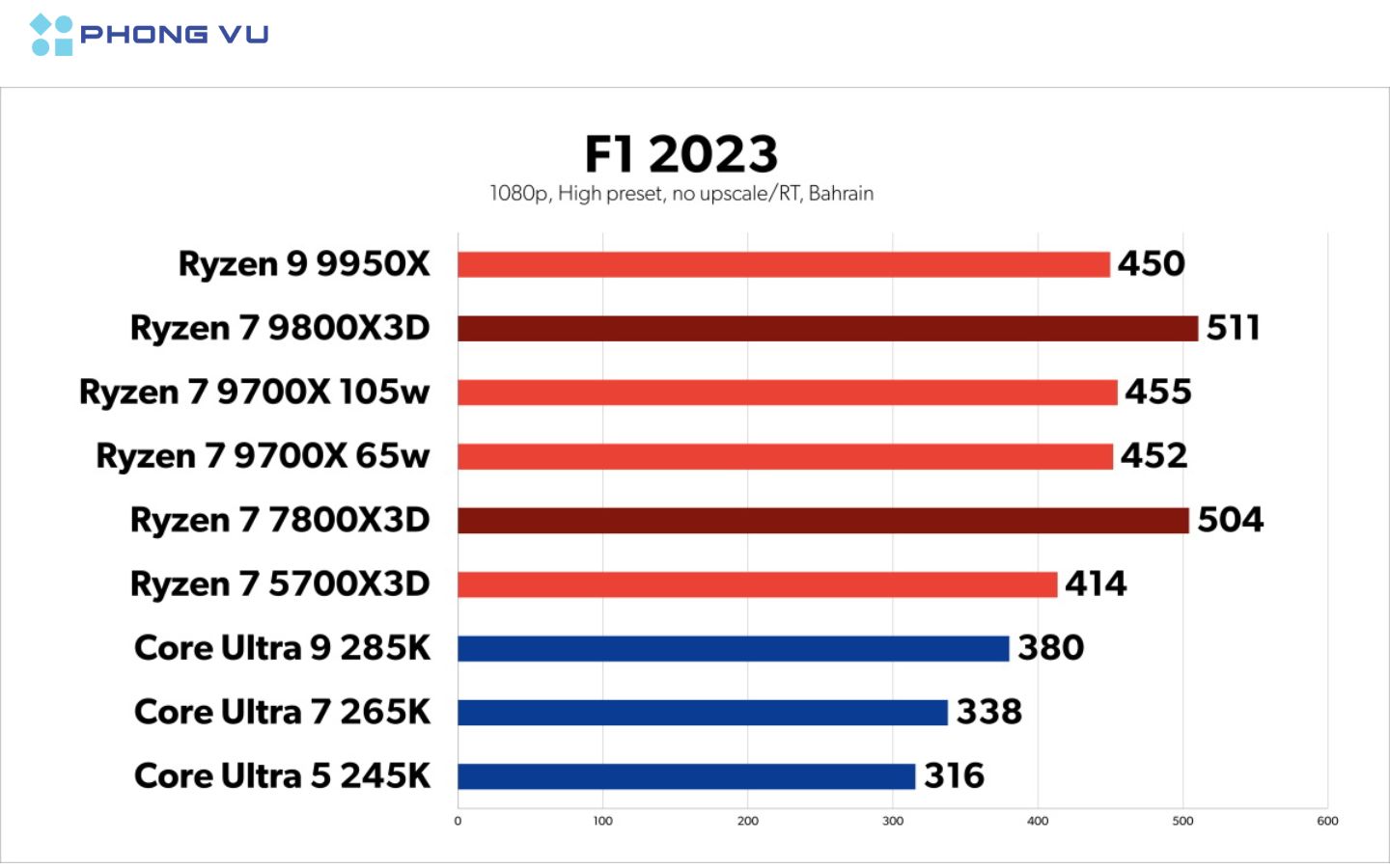 Đánh giá AMD Ryzen 7 9800X3D: Có xứng đáng là CPU gaming tốt nhất năm 2024?