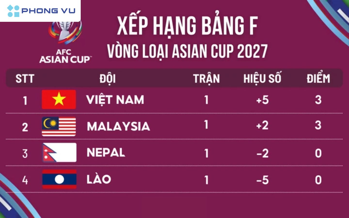 Cập nhật bảng xếp hạng vòng loại Asian Cup 2027: Việt Nam dẫn đầu bảng ...
