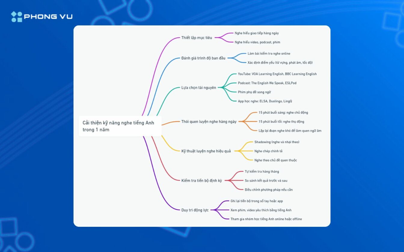 Hướng dẫn dùng chatGPT tạo Mindmap và Flow Chart nhanh chóng | Phongvu.vn