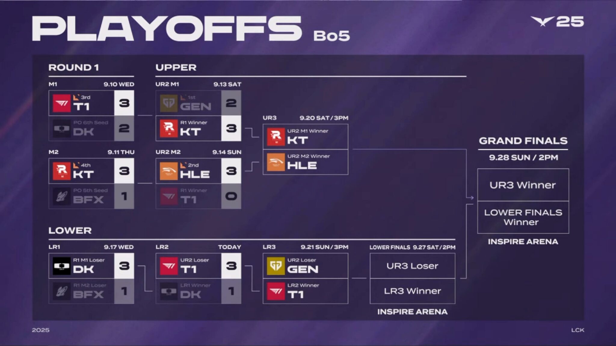 T1 giành được vé vàng chung kết thế giới 2025 sau chiến thắng 3 - 1 với DK | Phongvu.vn