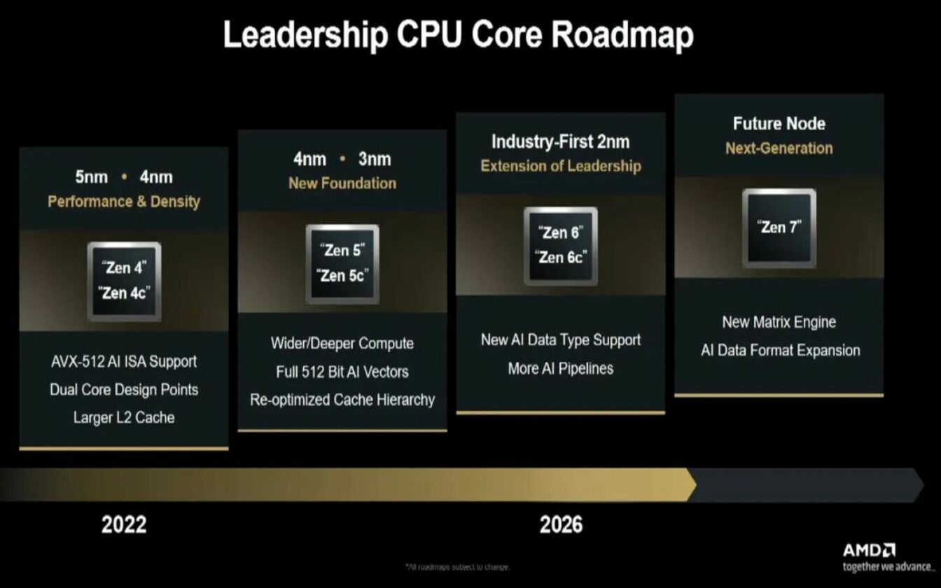 AMD hé lộ Zen 6 ra mắt 2026 và Zen 7 với hiệu năng bứt phá | Phongvu.vn